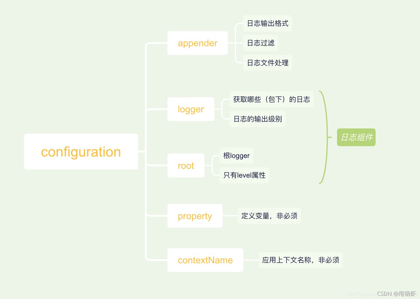 logback 从入门到精通 超详细配置说明_logback配置详解-CSDN博客