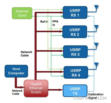 USRP具有MIMO系统如何同步_多台usrp 同步 pps-CSDN博客