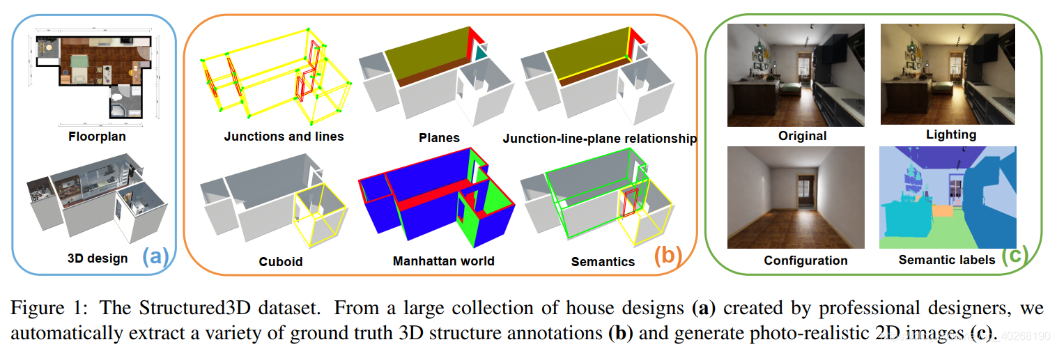 Structured3D: A Large Photo-realistic Dataset for Structured 3D Modeling_structured3d下载-CSDN博客