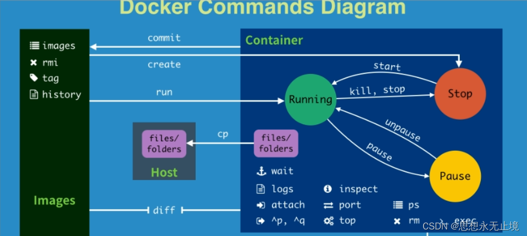 docker介绍和安装以及常用命令_docker switchdaemon-CSDN博客