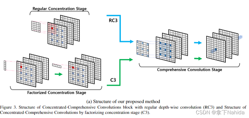 【YOLOv7改进系列】引入YOLOv5的C3模块_yolov7加入c3-CSDN博客
