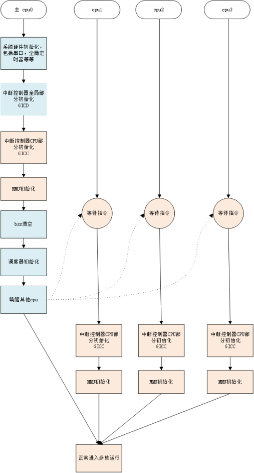 [嵌入式系统-62]：RT-Thread-内核：多核CPU SMP的支持与移植_rtthread多核支持-CSDN博客