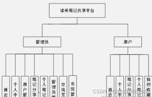 nodejs+python+php+springboot+vue 读书笔记共享网站系统-CSDN博客