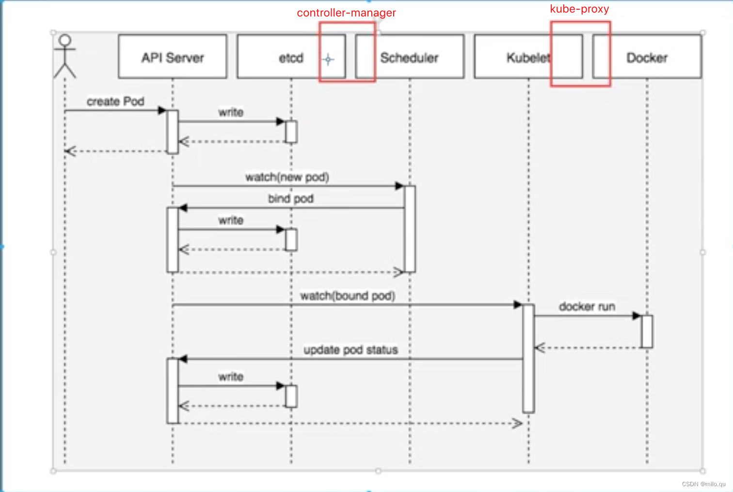 Kubernetes 深入理解pod对象：调度pod接管 Csdn博客 