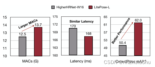 Lite Pose: Efficient Architecture Design for 2D Human Pose Estimation 阅读笔记-CSDN博客