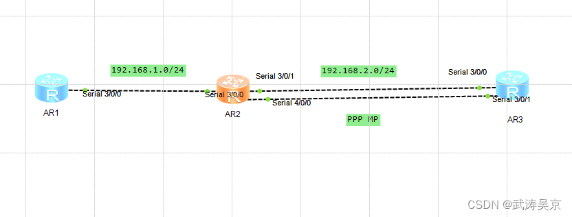 PPP验证实验：R2与R3的双向CHAP配置,-CSDN博客