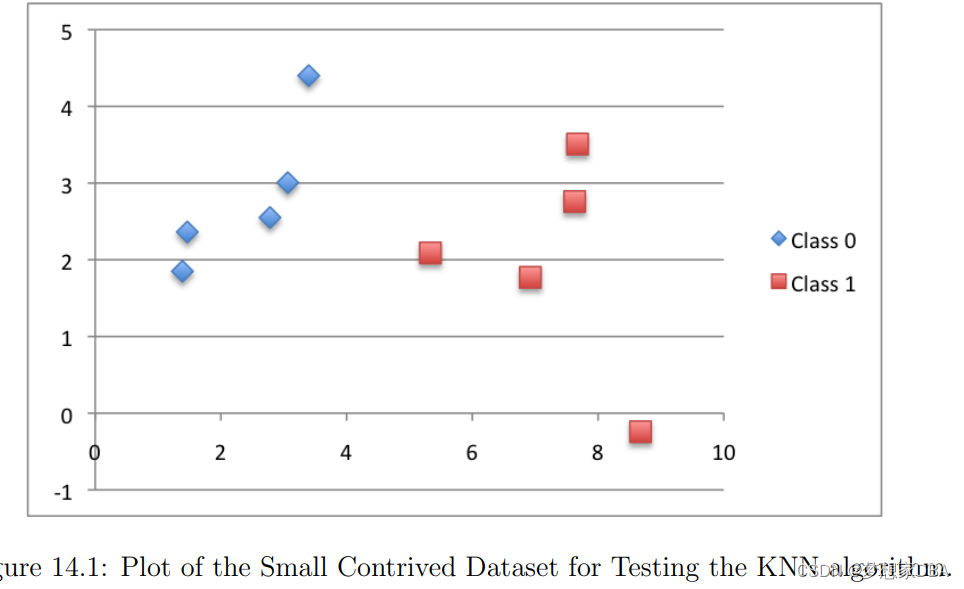 About Learning Vector Quantization（LVQ,学习矢量量化）_lvq algorithms-CSDN博客