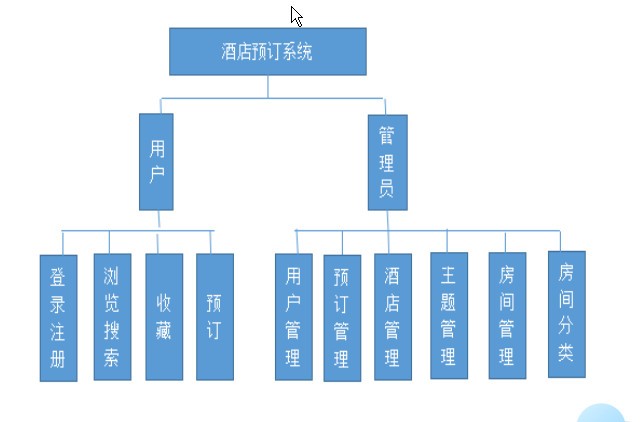 基于android酒店预订软件的设计与实现基于智能终端的android应用程序操作酒店入住 Csdn博客