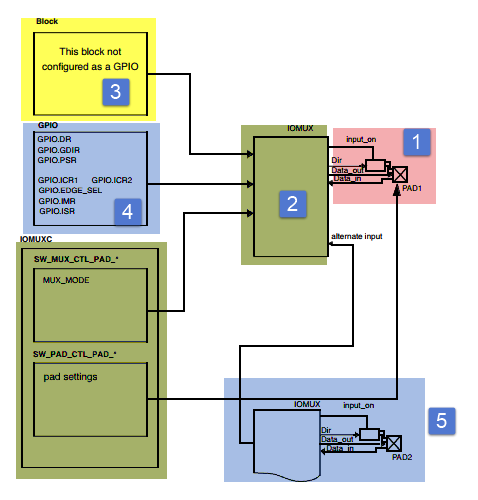 IMX6ULL学习笔记（13）——GPIO接口使用（汇编方式）_imx6 alt-CSDN博客
