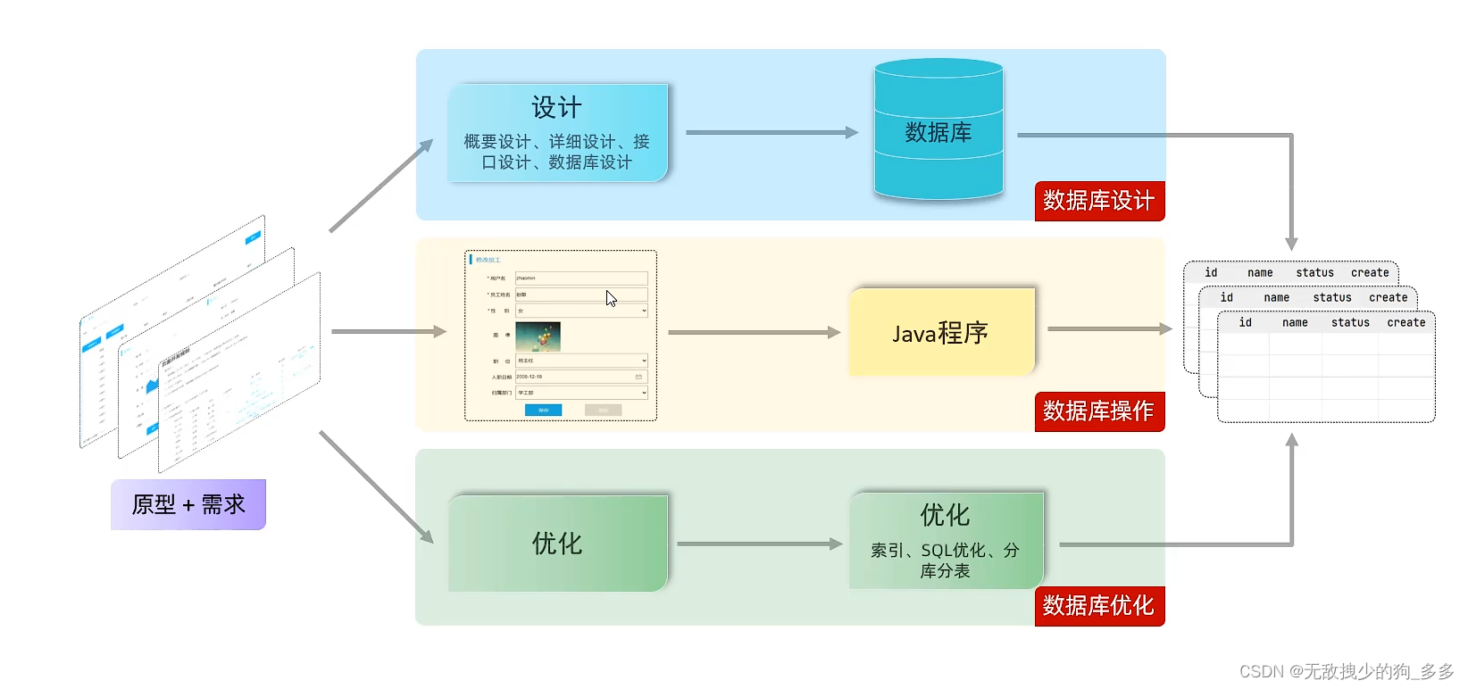 零基础学习数据库sql语句之操作表中数据的dml语句 Csdn博客