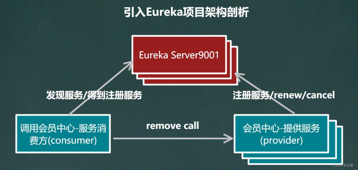 SpringCloud Eureka 的详细讲解及示意图--上_eurekaserver 界面-CSDN博客
