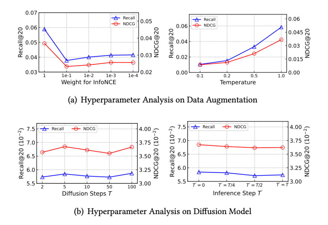 WSDM 2024 Oral | 港大提出DiffKG：融合知识图谱与扩散模型，为推荐系统赋能-CSDN博客
