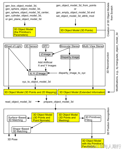 Solution Guide III-C3D Vision学习——第二章 ：3D Object Models_halcon ...