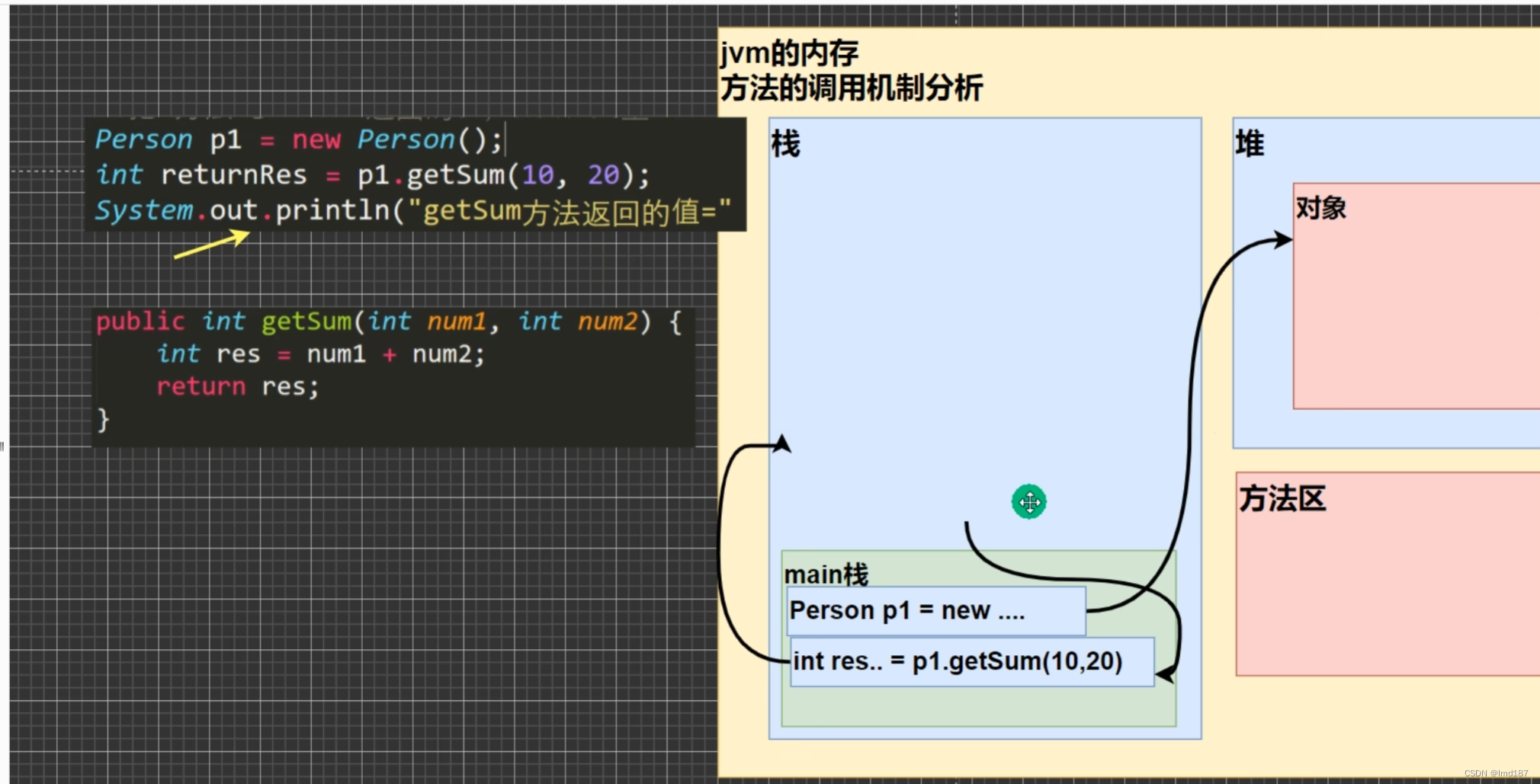 Java方法调用示例：Person类getSum方法应用,-CSDN博客