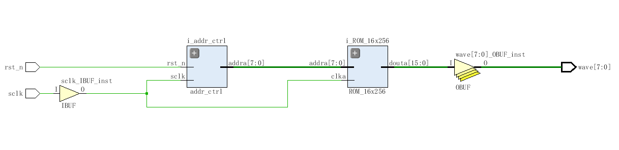 基于FPGA的DDS产生正弦波设计Verilog代码VIVADO仿真_编程产生正弦波波形verilog代码 1、编写正弦波代码; 2、仿真波形。-CSDN博客
