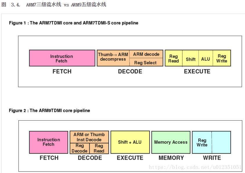 ARM9——五级流水线结构，以及PC指针-CSDN博客