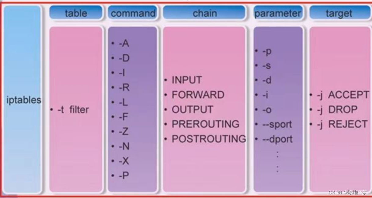 【Linux安全】iptables防火墙-CSDN博客