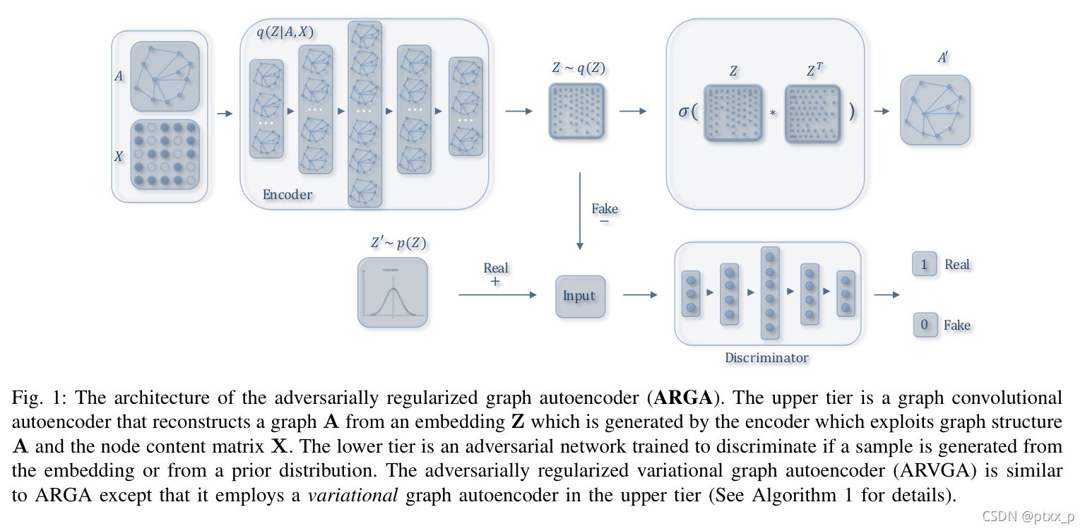 《learning graph embedding with adversarial training methods》论文阅读-CSDN博客