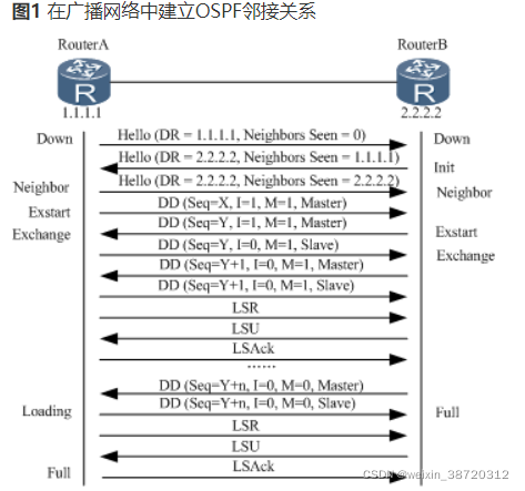 学习笔记---OSPF基础_exstart-CSDN博客
