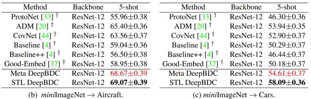 CVPR 2022 Oral | 大连理工提出小样本识别DeepBDC，6项基准性能最好-CSDN博客