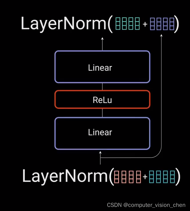 详解Transformer中的Encoder_transformerencoder-CSDN博客