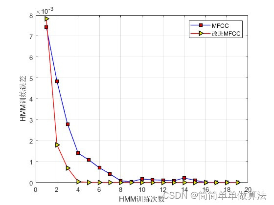 基于MFCC特征提取和HMM模型的语音合成算法matlab仿真_mfcc特征提取matlab代码-CSDN博客