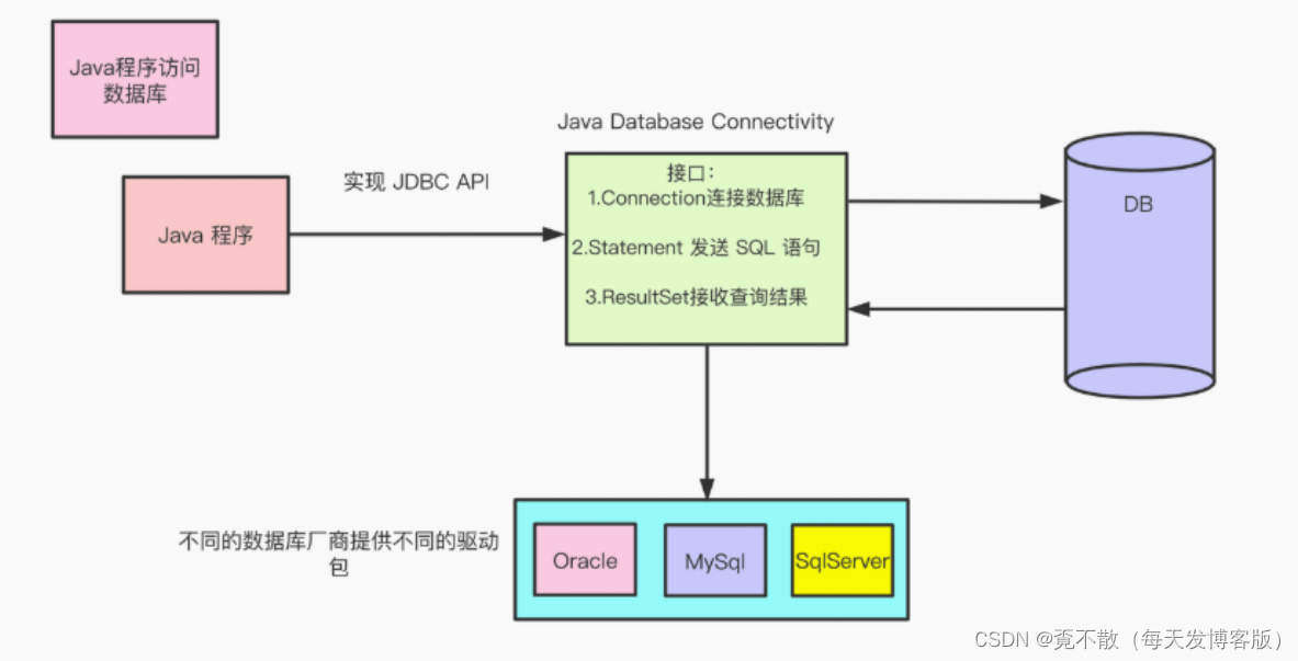 JavaWeb笔记之JavaWeb JDBC_java web jdbc-CSDN博客