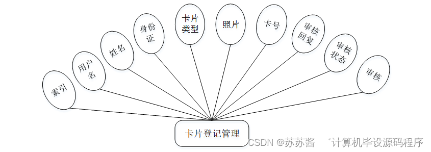 【附源码】java计算机毕业设计信用卡增值业务系统（程序lw部署）java中的增值业务的实现 Csdn博客