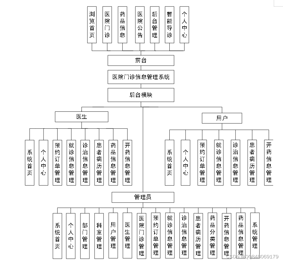 基于springbootvue医院门诊信息管理系统设计和实现源码lw调试文档讲解等 Csdn博客
