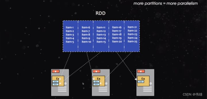 大数据课程k2——spark的rdd弹性分布式数据集 Csdn博客 7447