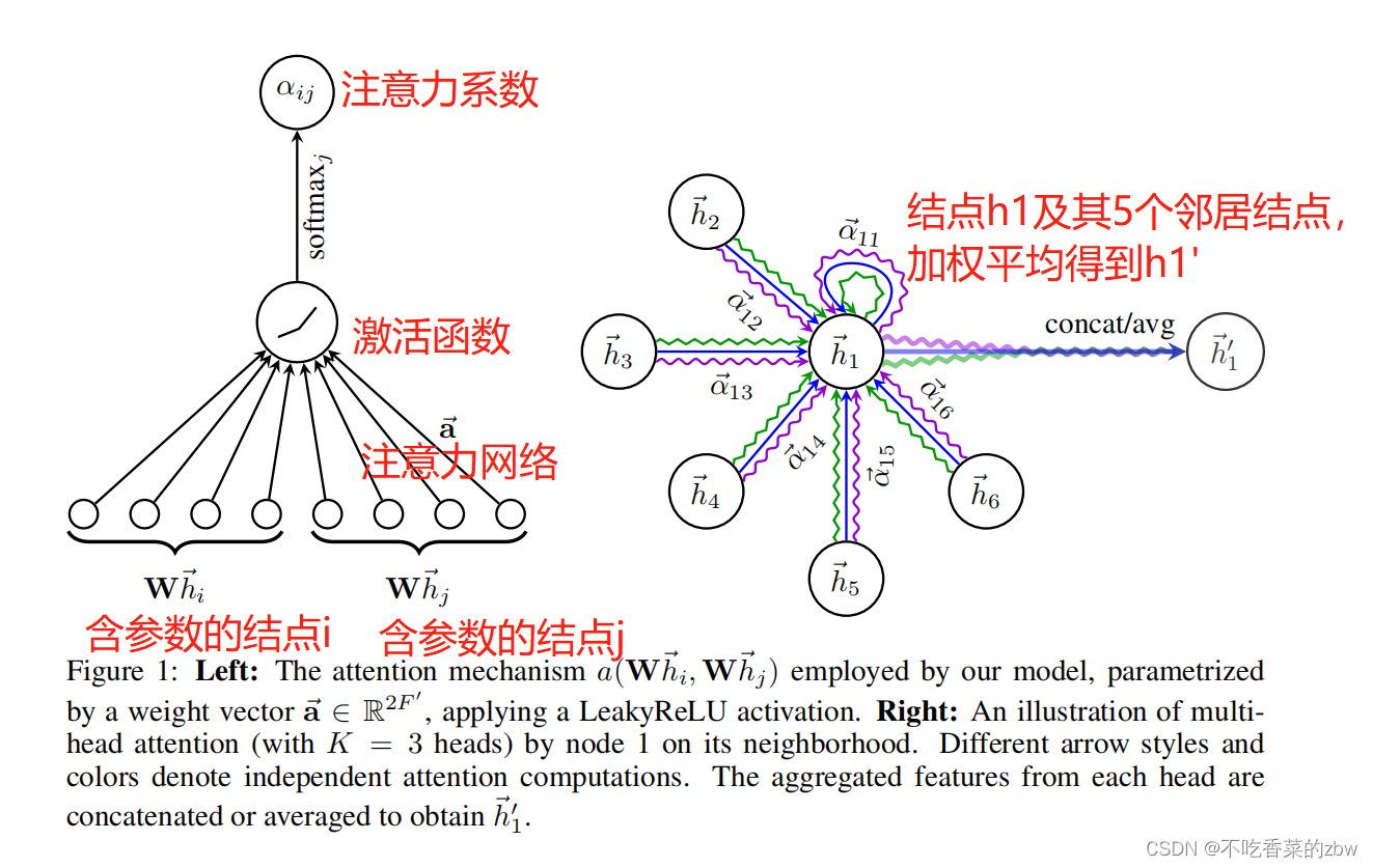 论文阅读”Graph attention networks“（ICLR2018）_velic藝kovic麓, c. petar, c. guillem, graph attentio-CSDN博客