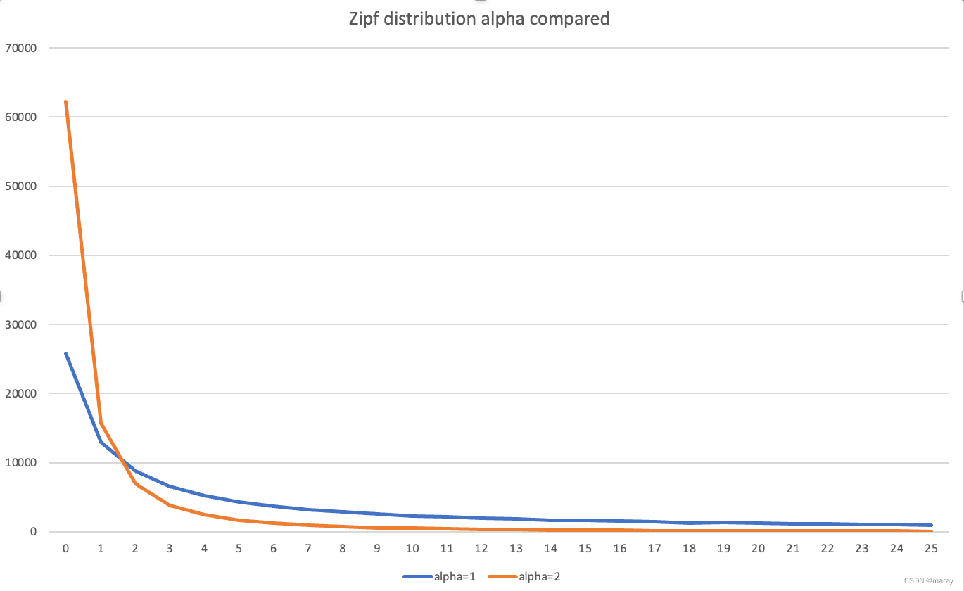 【速记】zipf distribution 实现算法-CSDN博客