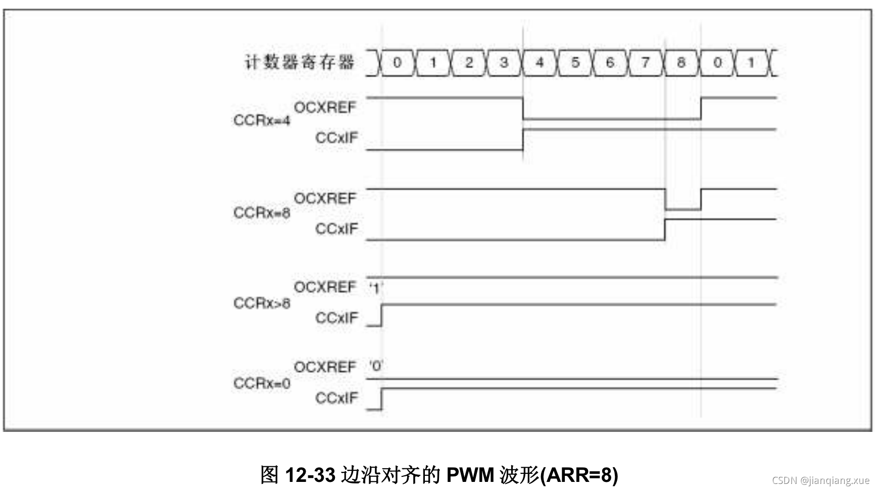[单片机框架][bsp层][cx32l003][bsp_pwm] PWM配置和使用_ocx信号-CSDN博客