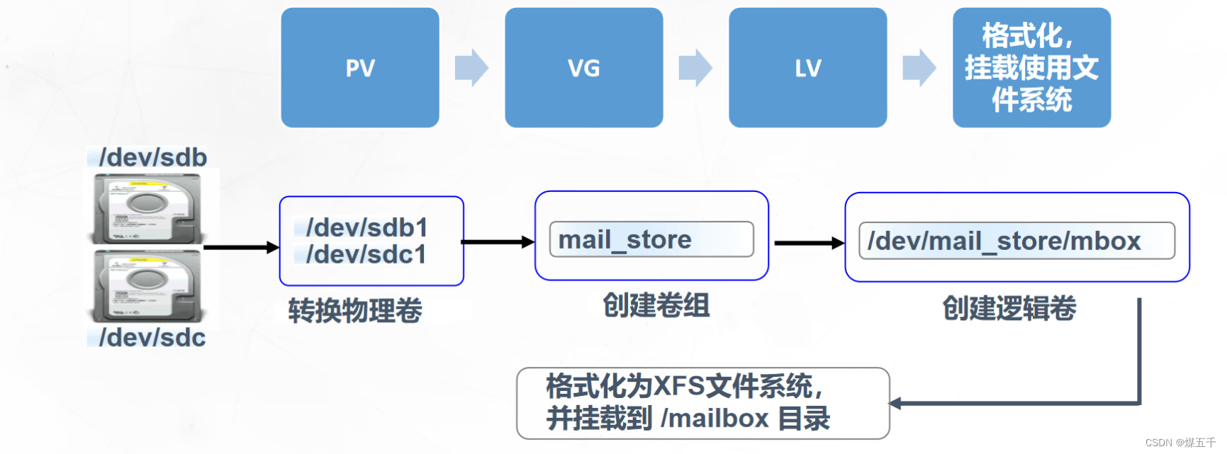 Linux LVM与磁盘配额_主机lvm-CSDN博客