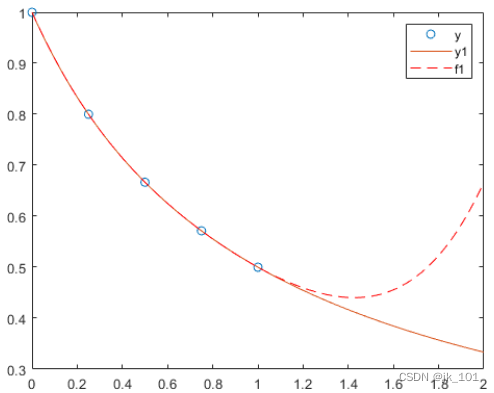MATLAB中polyfit函数使用-CSDN博客