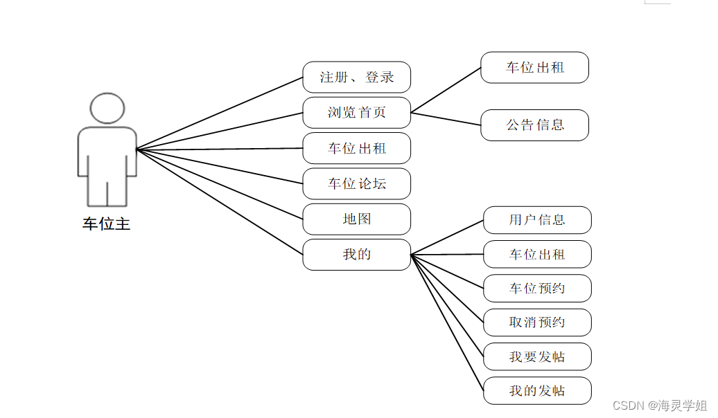 计算机毕业设计ssmAndroid共享停车位i00t49（附源码）新手必备_基于android的停车管理系统核心代码-CSDN博客