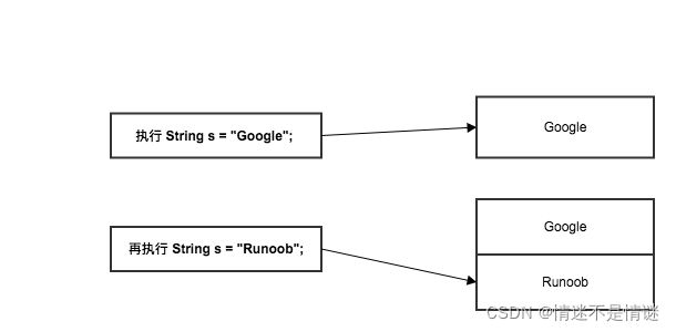 Java String、StringBuffer 和 StringBuilder 类-CSDN博客