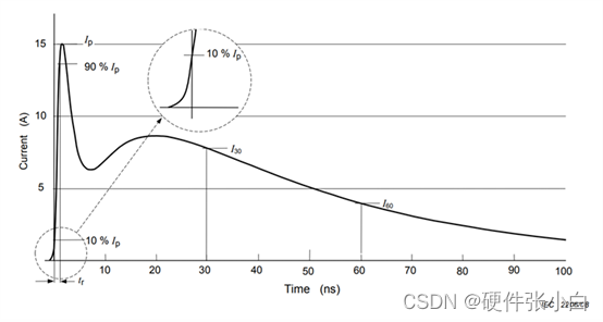 简单了解ESD模型与TLP曲线-CSDN博客