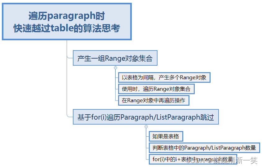 【Visual Studio 2022 C# VSTO Word】遍历paragraph时快速越过table的算法思考_c# ...
