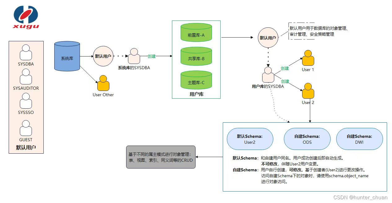 史上最详细的mysql和oracle迁移到xugu(虚谷数据库)的迁移对象注意事项-CSDN博客
