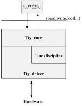 tty驱动 read 过程梳理_tty read-CSDN博客