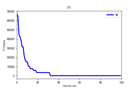 python：差分进化算法（Differential Evolution，DE)求解23个测试函数（提供python代码）_差分进化算法 python-CSDN博客