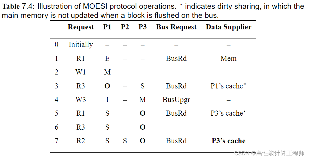第7章 缓存一致性基础_moesi-CSDN博客