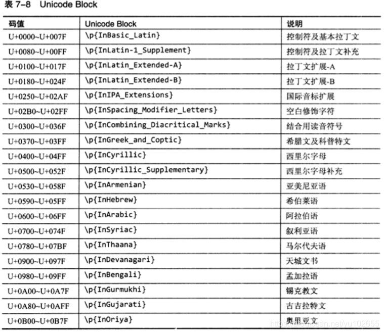 Java正则之Unicode属性匹配的那些事_java匹配unicode字符-CSDN博客