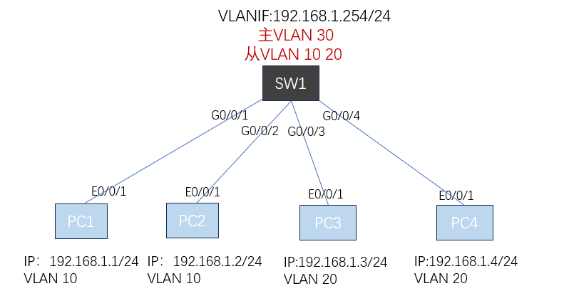 VLAN聚合与ARP代理：实现跨VLAN通信-CSDN博客
