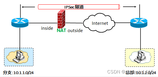 IPSec与NAT穿越-CSDN博客