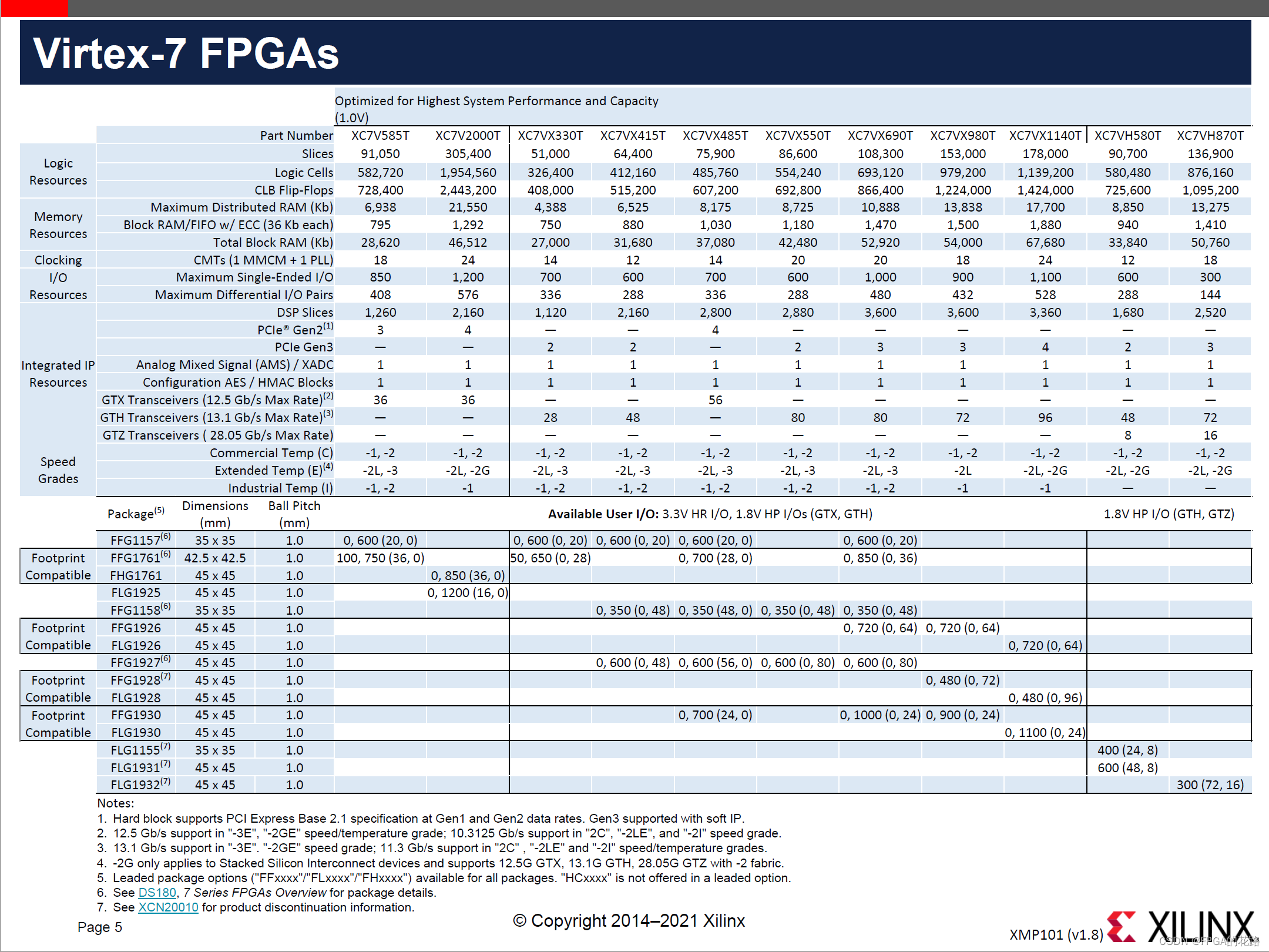 7 系列 FPGA 产品介绍及选型_7-series-product-selection-guide-CSDN博客