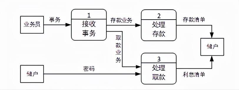 软件工程学习日记—面向数据流的设计方法(案例)银行计算机储蓄系统sc图 Csdn博客