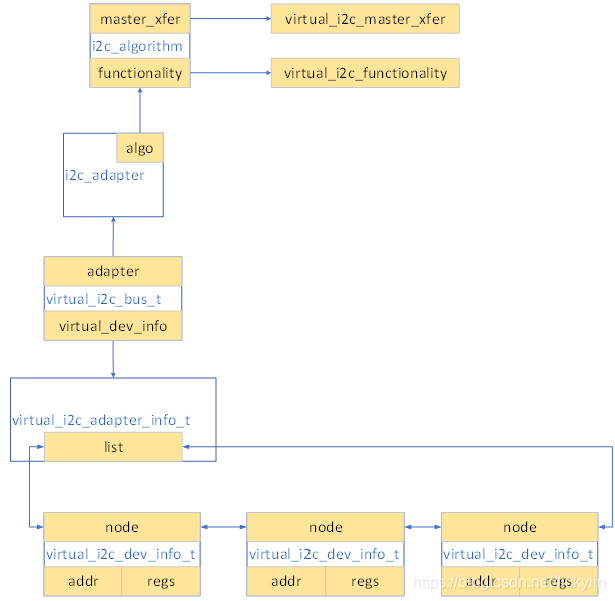 Linux虚拟i2c控制器实现---适用于无开发板学习i2c driver_linux virtual-i2c-CSDN博客