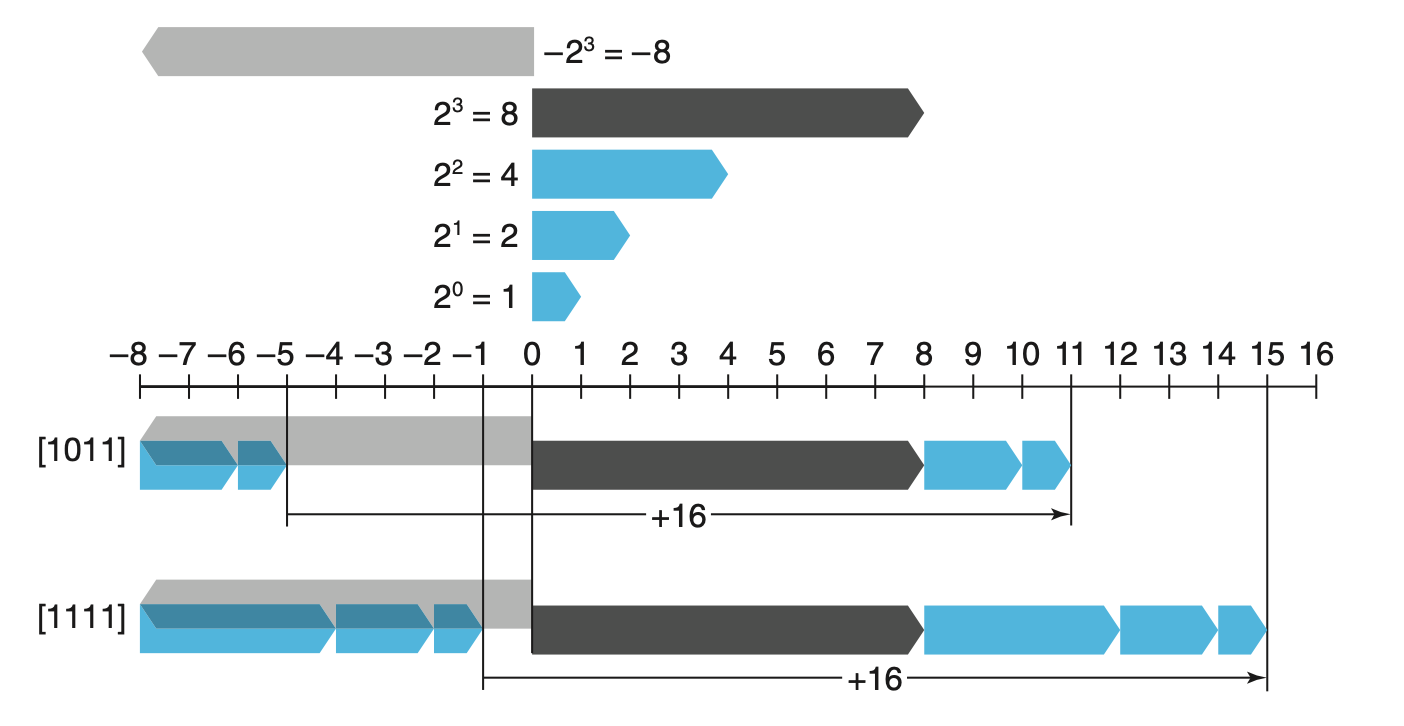 CSAPP深入理解计算机系统 Lab1(Data Lab) 详解_计算机系统data lab实验-CSDN博客